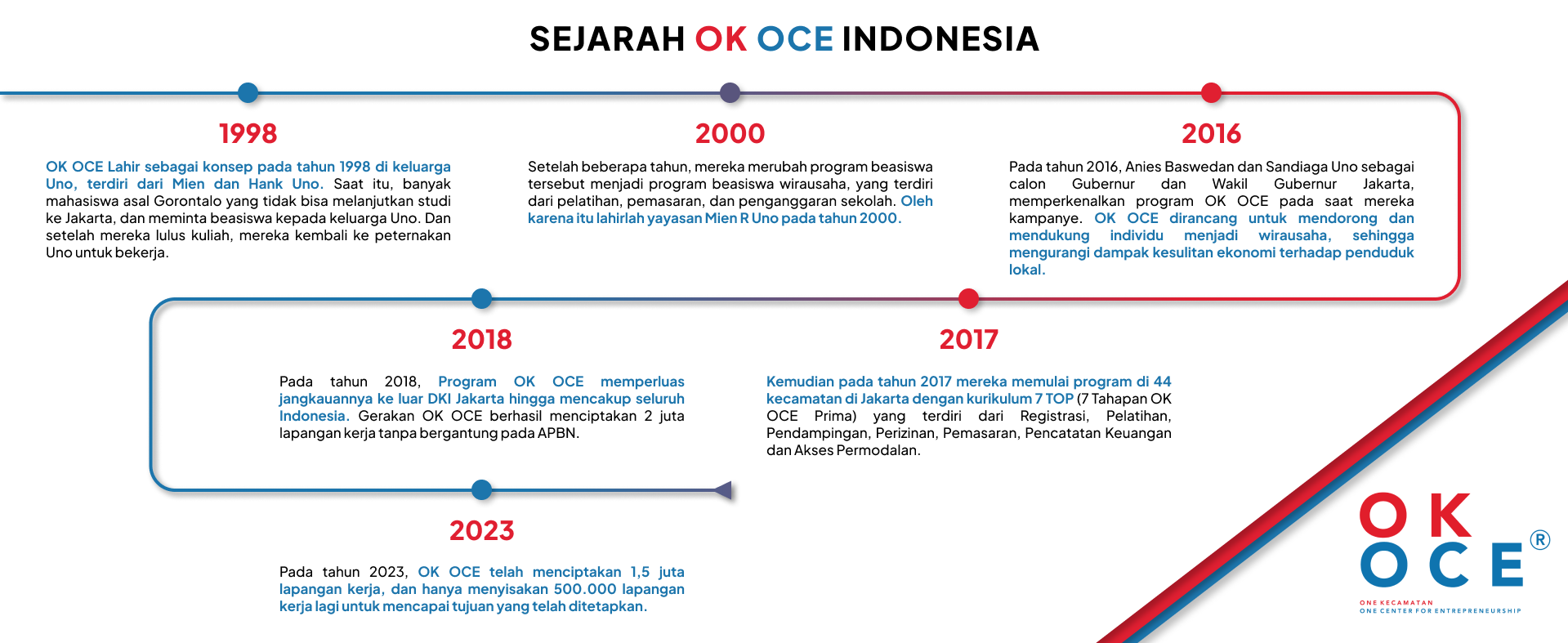 Sejarah - OK OCE